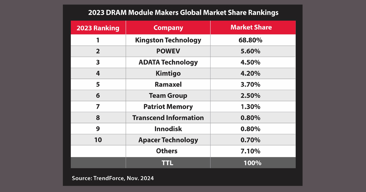Kingston Technology Remains Top DRAM Module Supplier for 2023 - RKD Live
